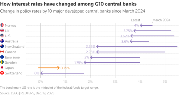 Week in Review: Bank of Japan raises rates to 30-year high - Carrick ...
